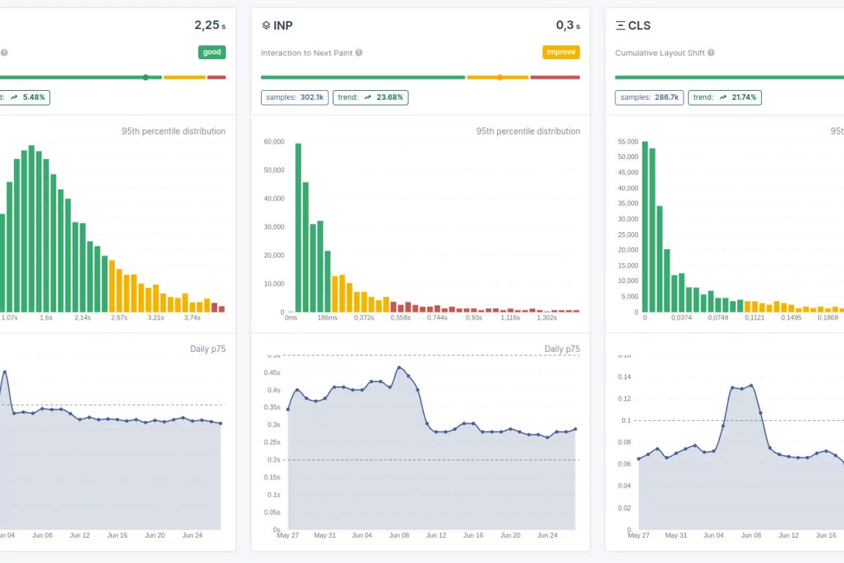 Core Web Vitals Dashboard